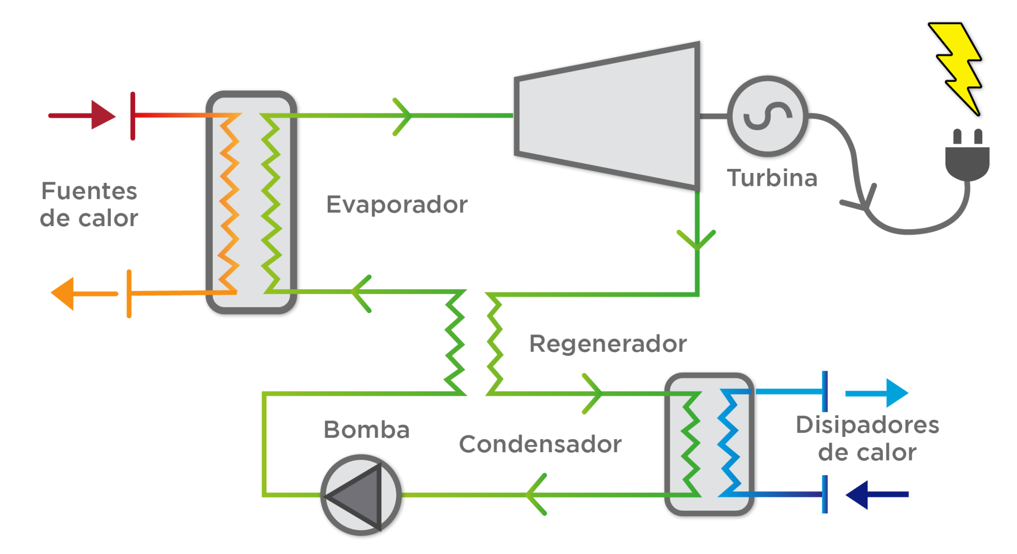 Cogeneración - Digestión Anaerobia